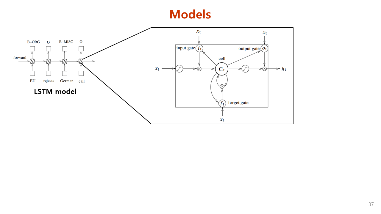 Paper Review Bidirectional Lstm Crf Models For Sequence Taggingarxiv 8049